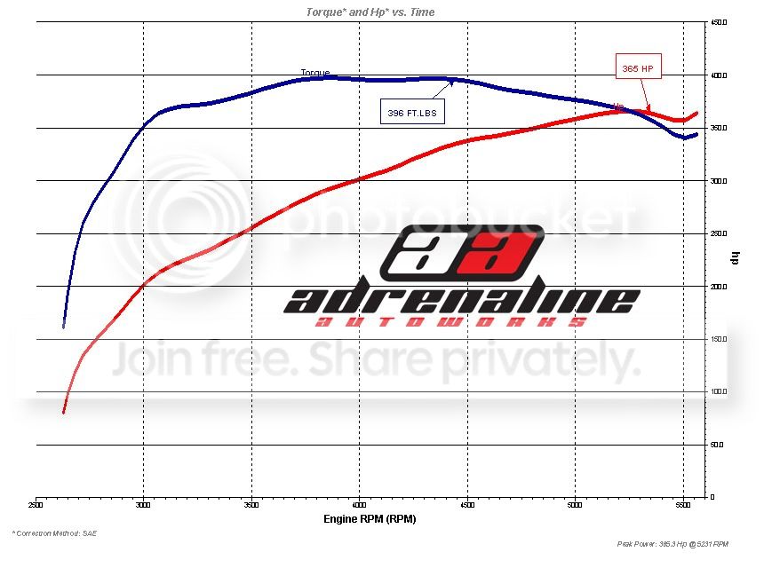 5.7 Dyno Horsepower | Dodge Challenger Forum