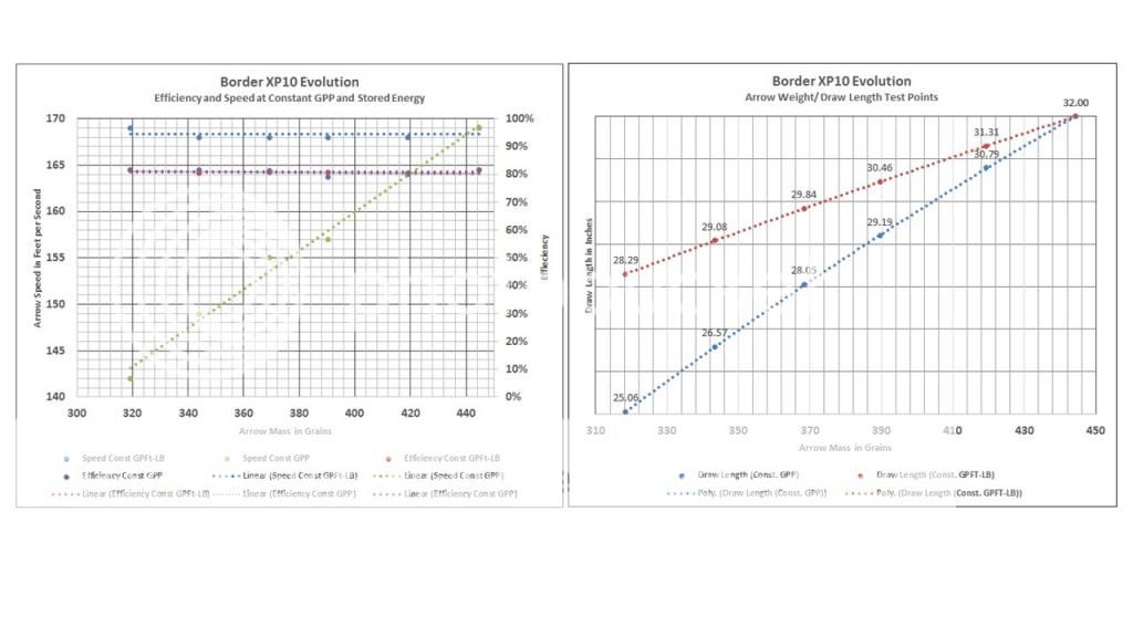 Grains/Pound: what does it really mean and do? Bow test results ...