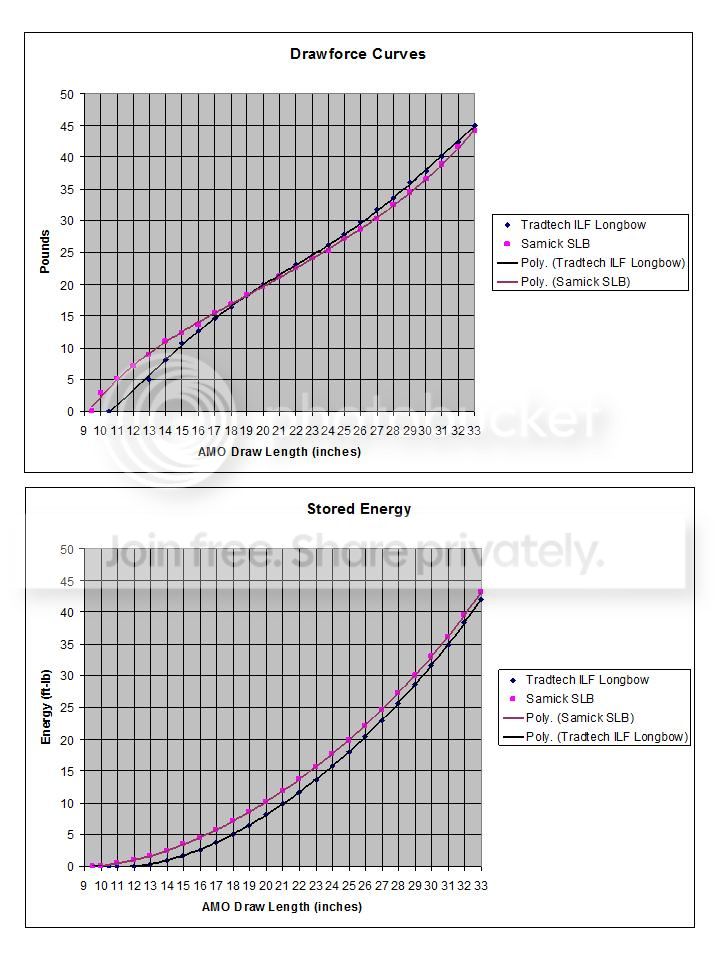 Tradtech limb poundage | Archery Talk Forum