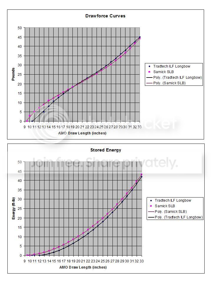 Longbow test, Samick SLB compared to Hoyt Gold Medalist with Tradtech ...