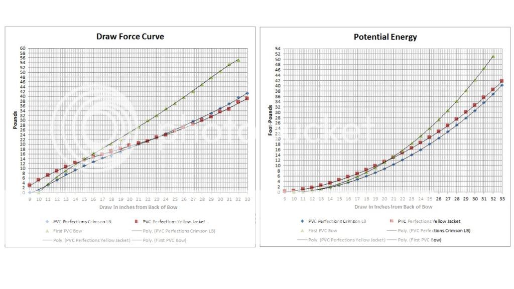 PVC Perfections bow test | Archery Talk Forum